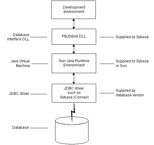 About the JDBC interface – PB Docs 90 – PowerBuilder Library